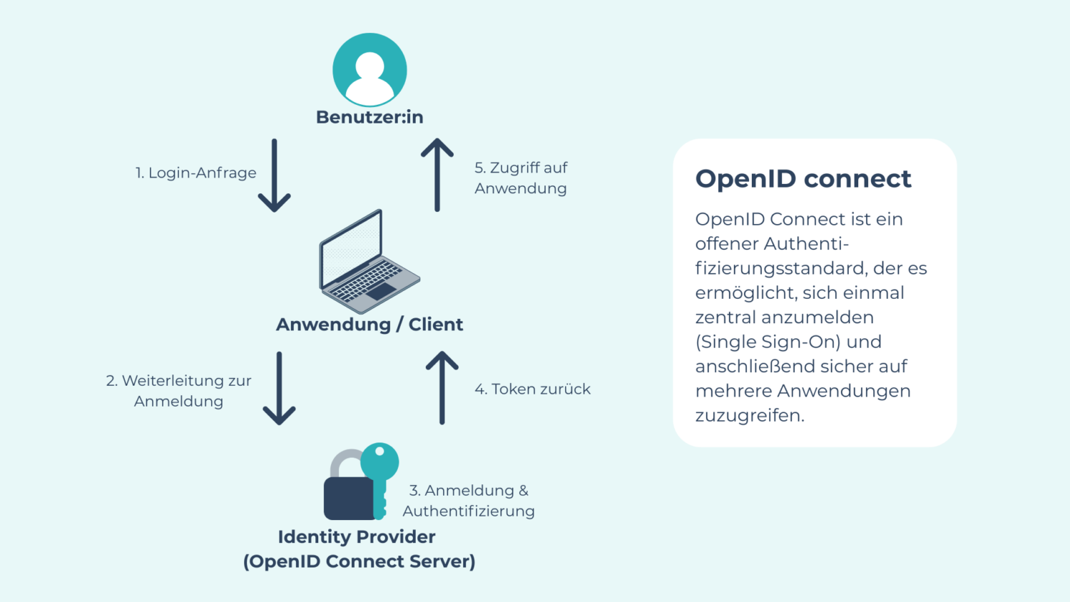 Single Sign-On (SSO) & OpenID Connect – Sichere Authentifizierung